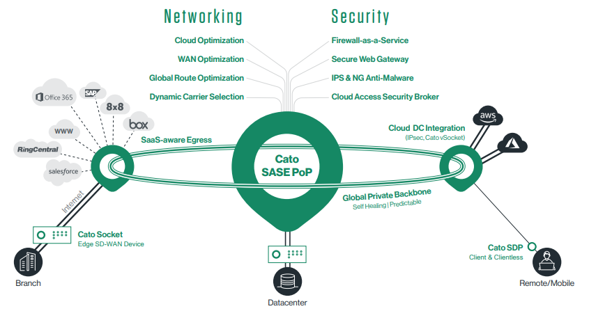 Cato SASE Cloud – sicherer, cloudbasierter SASE Service von Cato Networks – InfoGuard